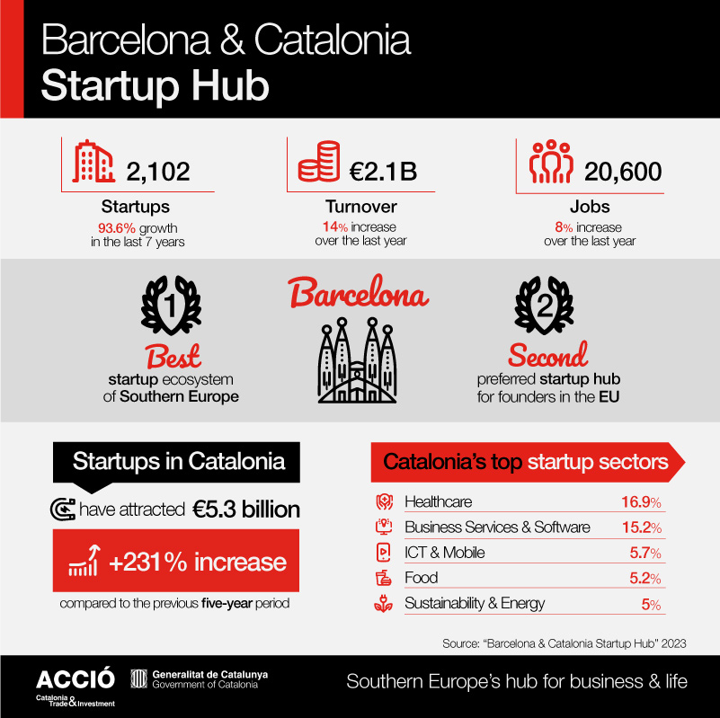 Startup Ecosystem in Barcelona - Catalonia