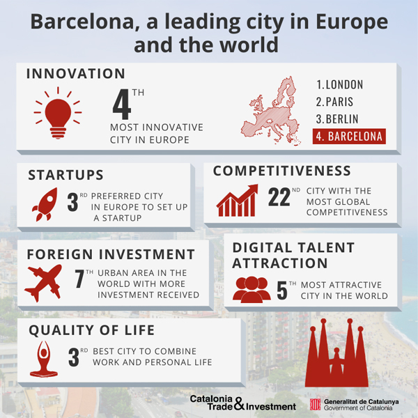 Barcelona is the 4th most innovative city in Europe in 2019 - catalonia.com